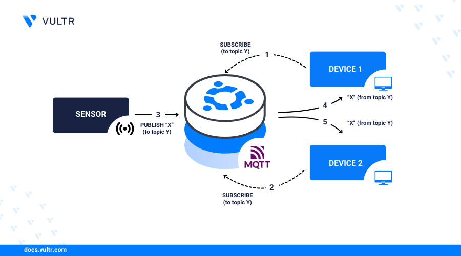 How to Install Mosquitto MQTT Broker on Ubuntu 24.04 | Vultr Docs