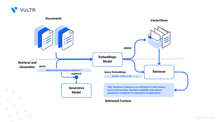 How to Use Vultr Serverless Inference For Retrieval Augmented Generation | Vultr Docs