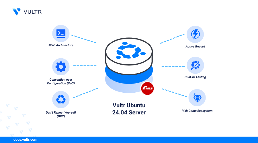 How to Install Ruby on Rails on Ubuntu 24.04 | Vultr Docs