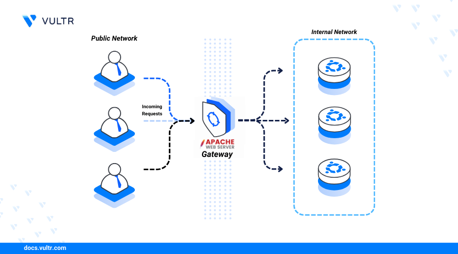 How to Install Apache Web Server on Ubuntu 22.04 | Vultr Docs