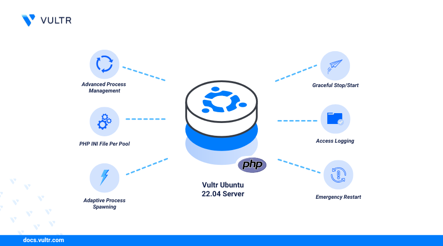 How to Install PHP and PHP-FPM on Ubuntu 22.04 | Vultr Docs