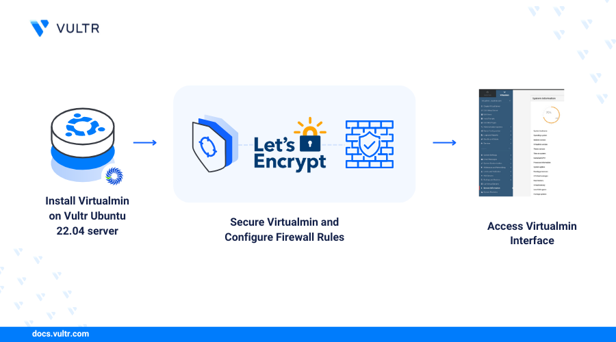 How to Install Virtualmin on Ubuntu 22.04 | Vultr Docs