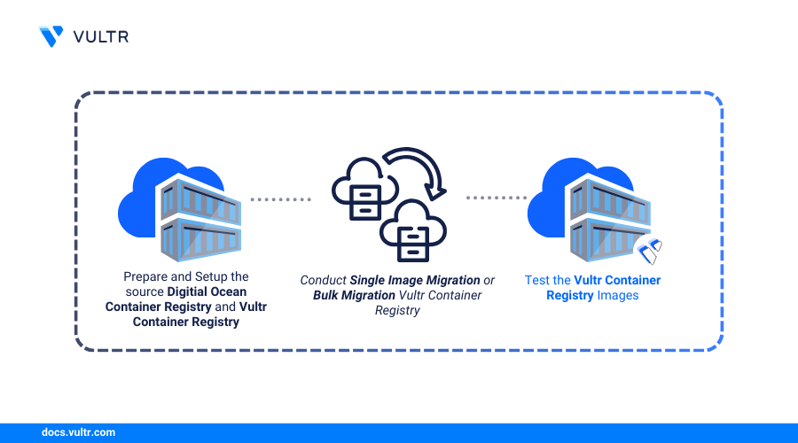 How to Migrate DigitalOcean Container Registry to Vultr Container Registry | Vultr Docs