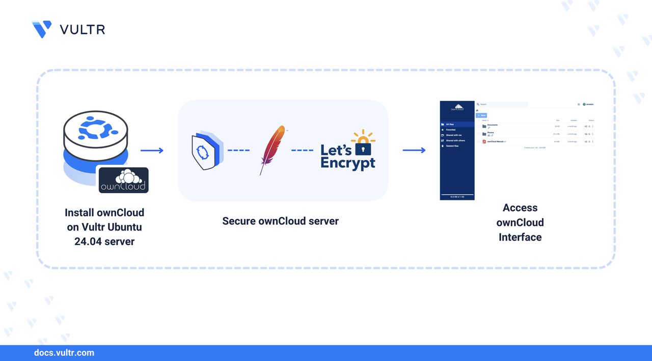 How to Deploy ownCloud - An Opensource File-sharing Application and Alternative to Google Drive ...
