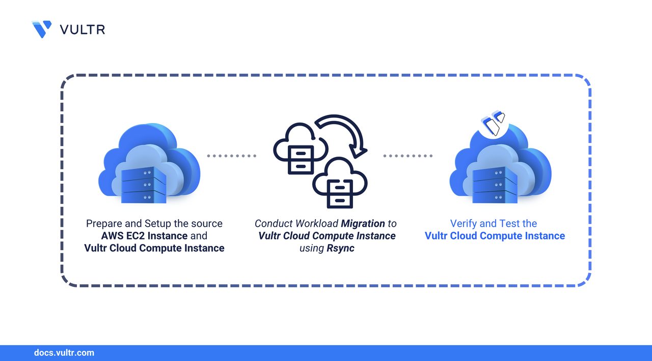 How to Migrate AWS EC2 Instances to Vultr Cloud Compute | Vultr Docs