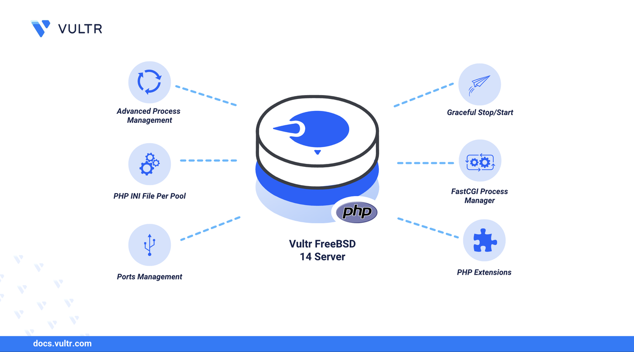 How to Install PHP 7.4 on FreeBSD 14.0 | Vultr Docs