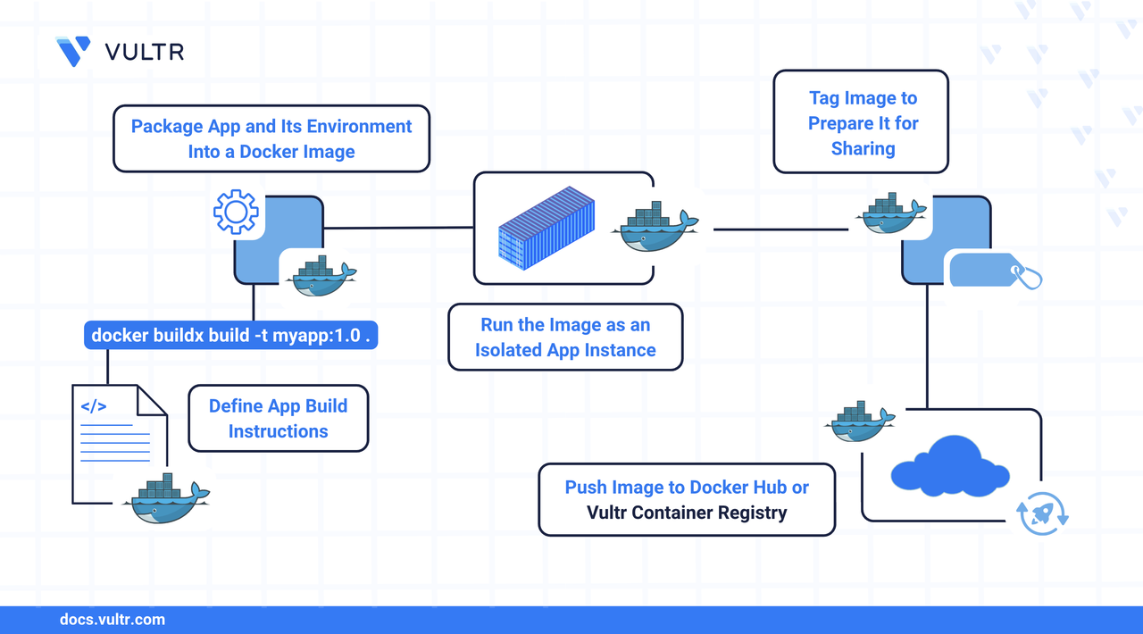 How to Build a Docker Image | Vultr Docs