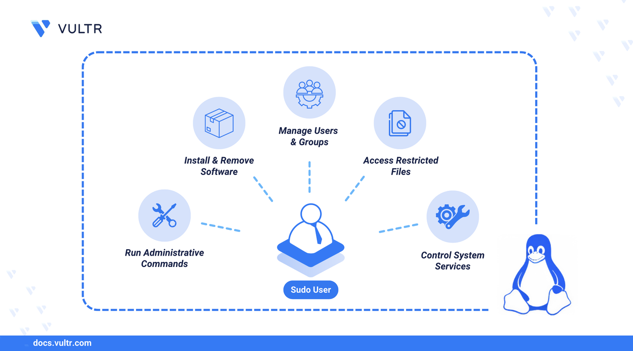 How to Create a Sudo User in Linux | Vultr Docs