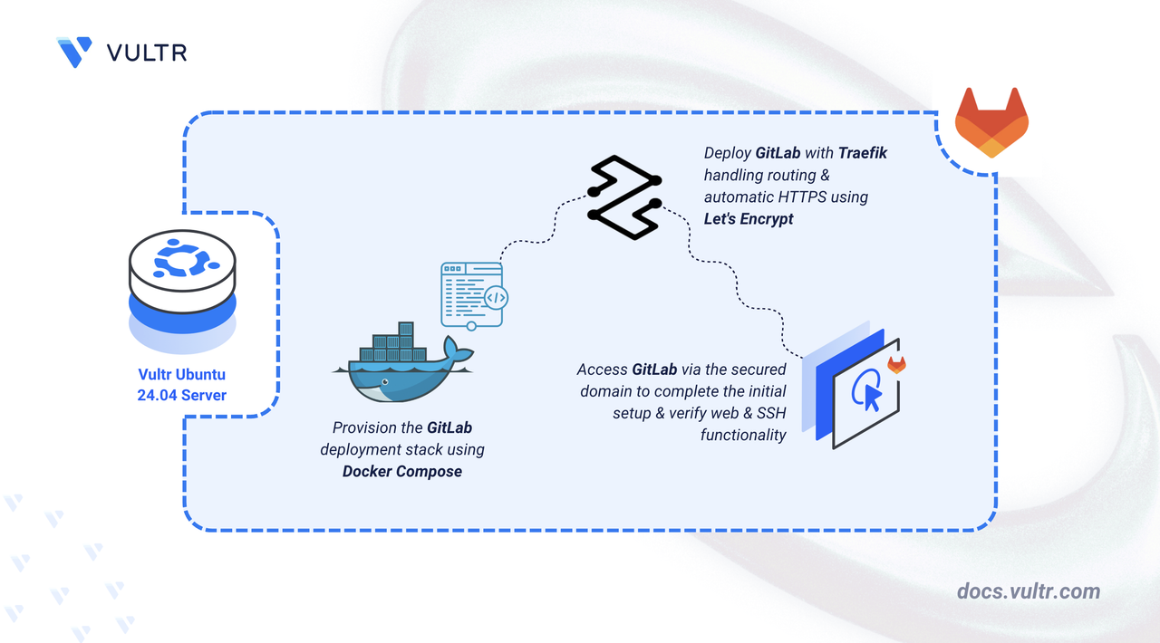How to Deploy GitLab CE – DevOps Management Suite | Vultr Docs