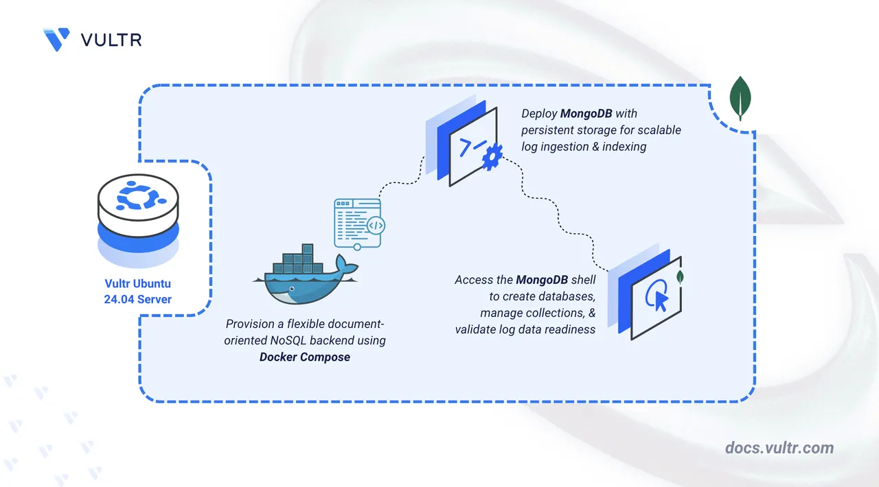 How to Deploy MongoDB – NoSQL Document Database | Vultr Docs